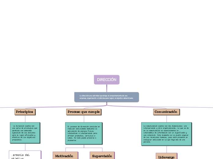 DIRECCIÓN - Mind Map